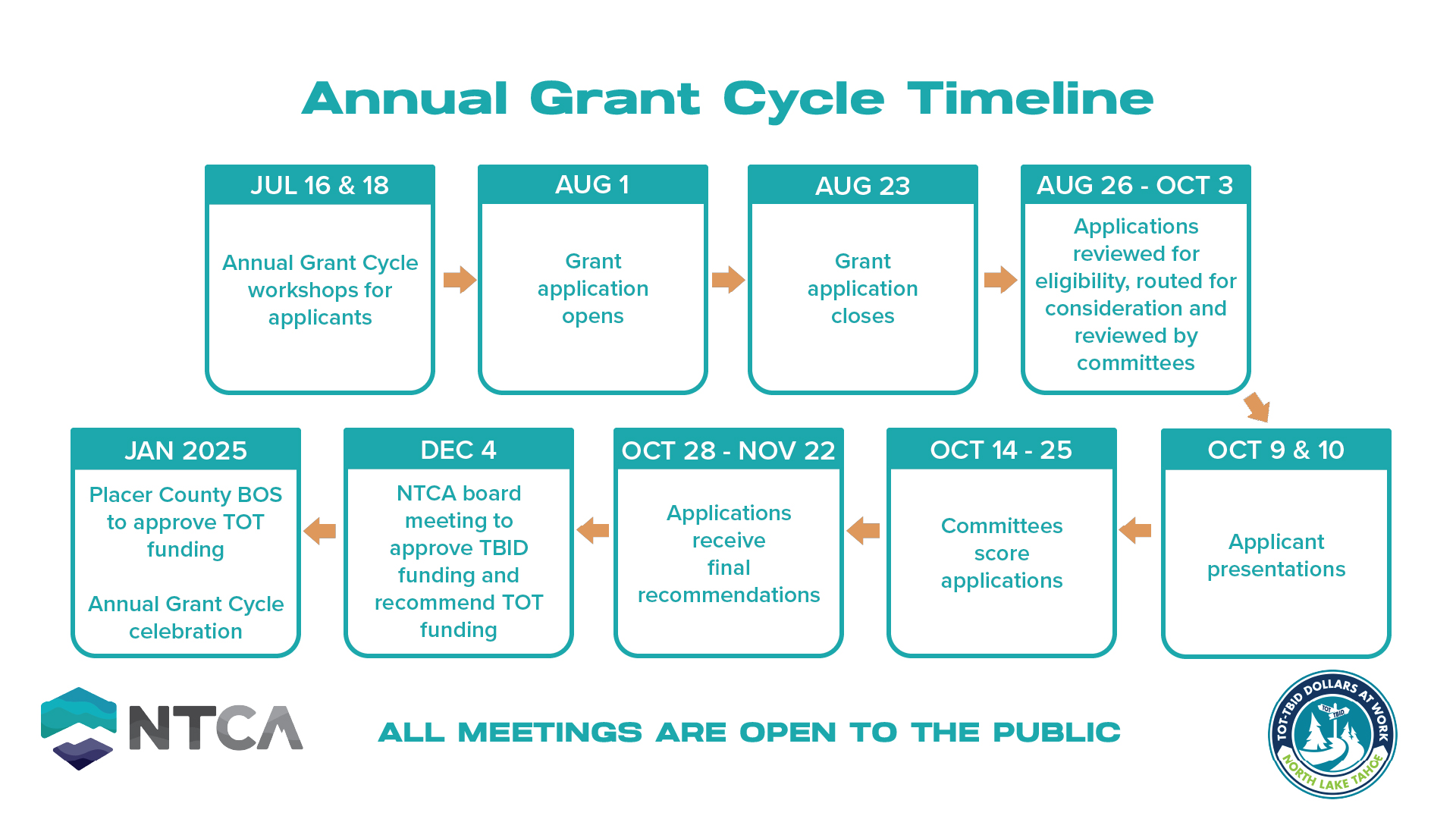 Annual Grant Cycle - NTCA